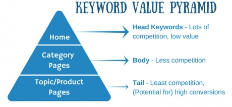 The Ultimate Buyer Keywords Guide for More Sales – WPeka